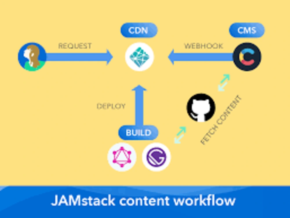 An amazing Gatsby jam Stack server less website, using netlify ...