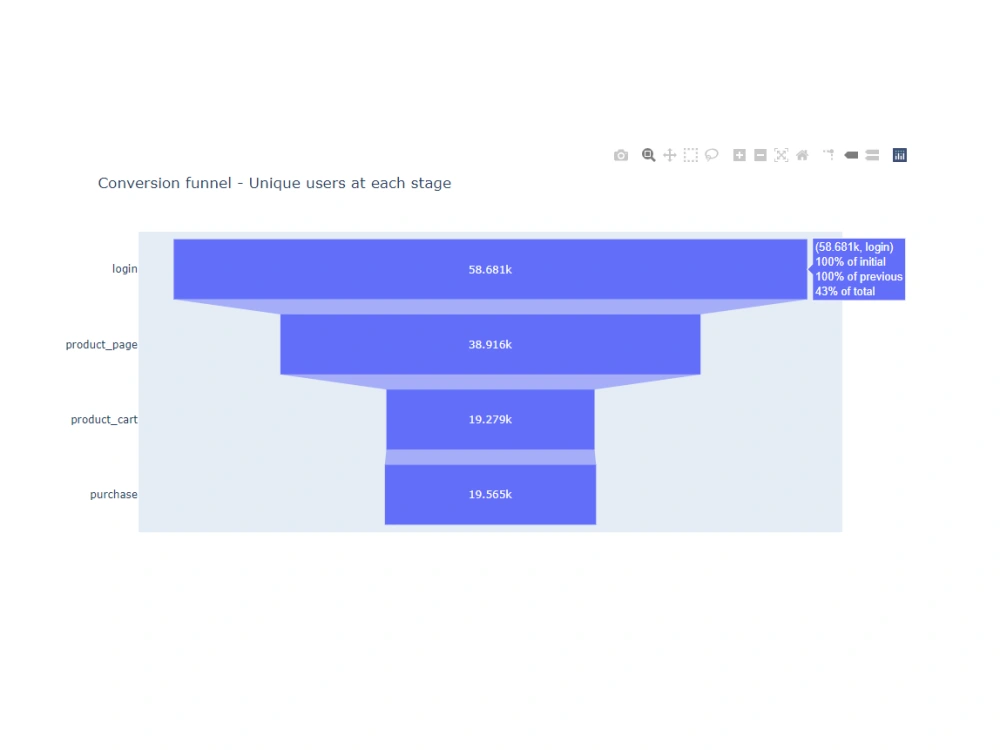 An in-depth data analytics report with actionable business insights | Upwork