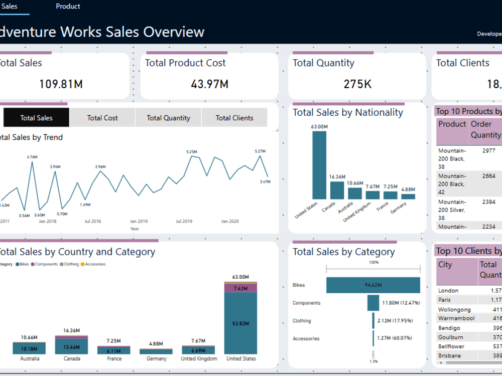 Analyze and visualize your data using Power BI | Upwork