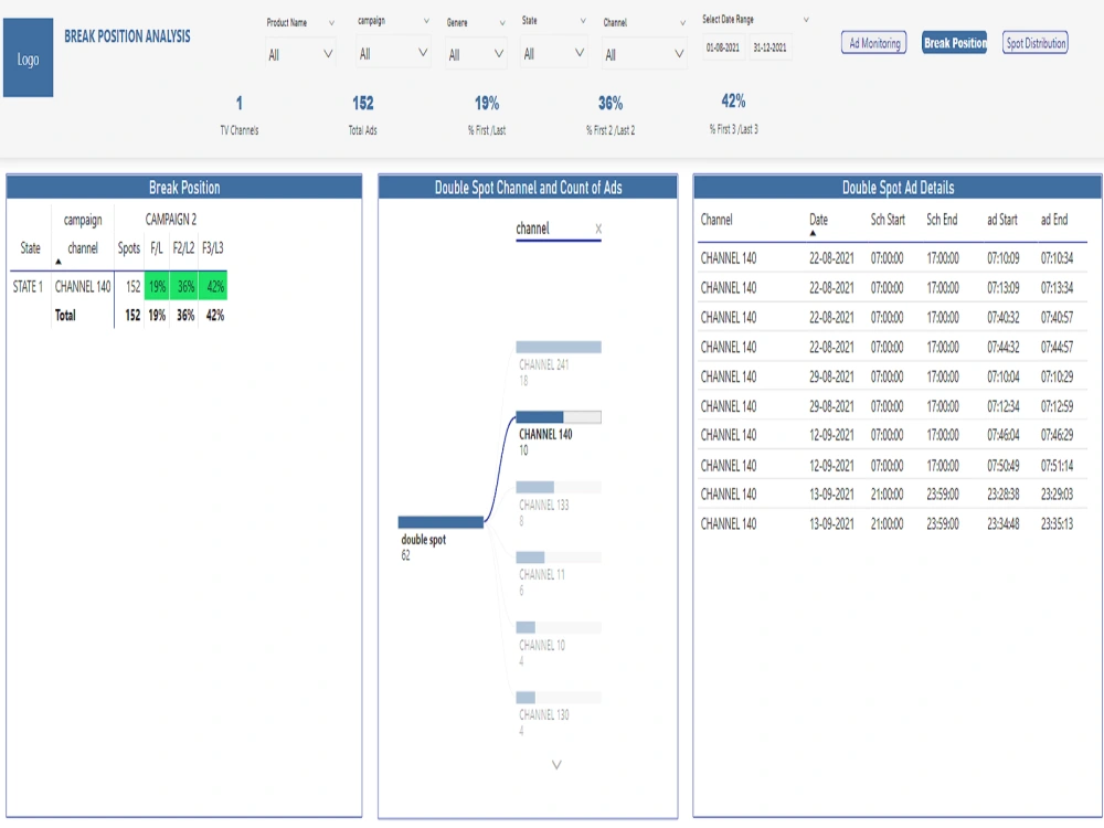 Advanced power bi dashboards, and reports | Upwork