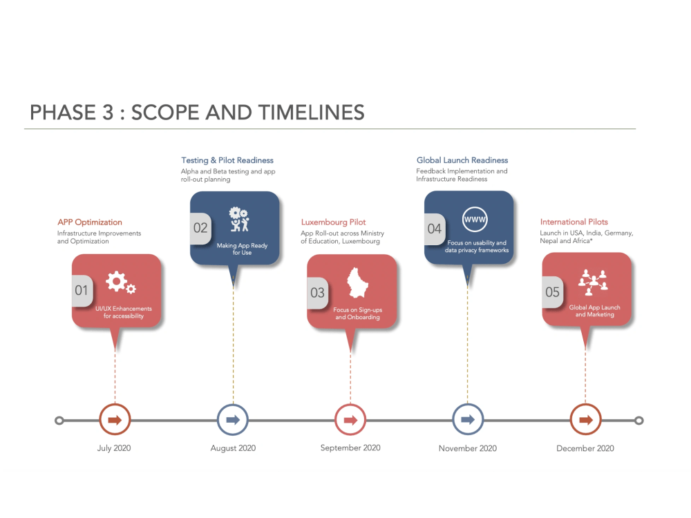 A scale framework that includes tech, business and marketing strategy ...