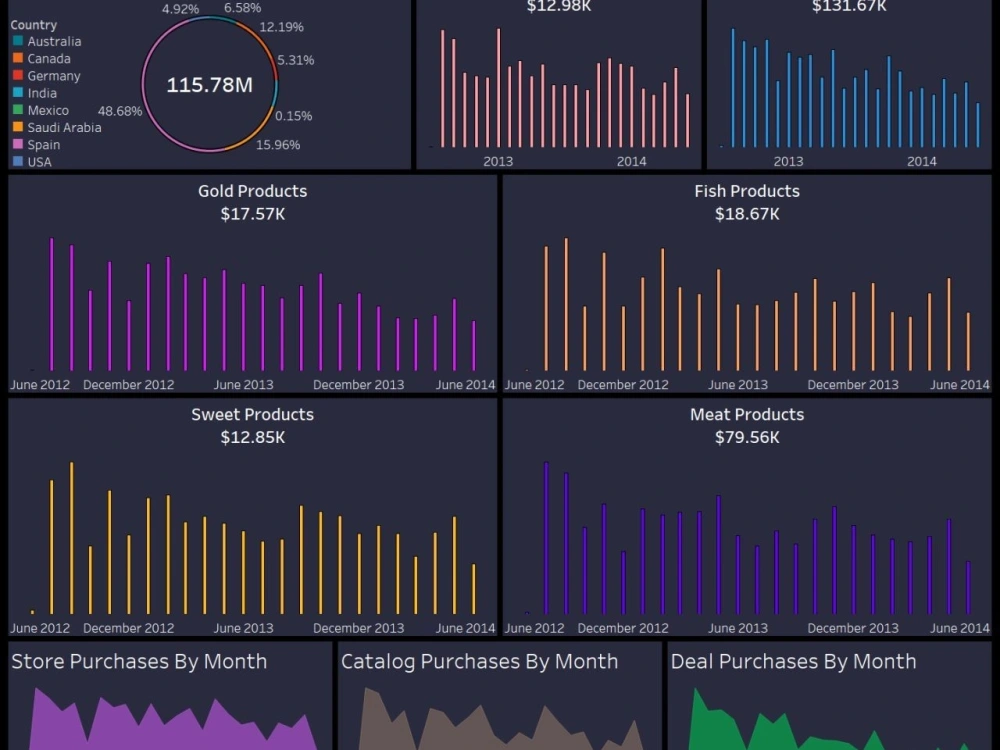 Tableau & Power-BI dashboards using SQL or other Data Sources | Upwork
