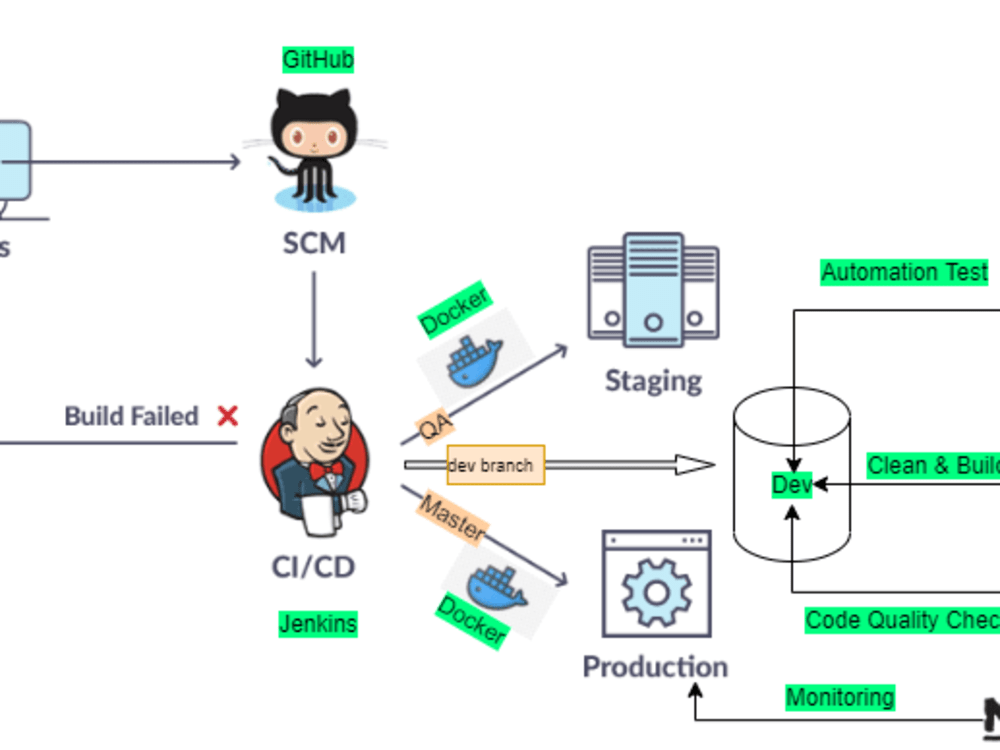 A web application automated with Cypress and Jenkins | Upwork
