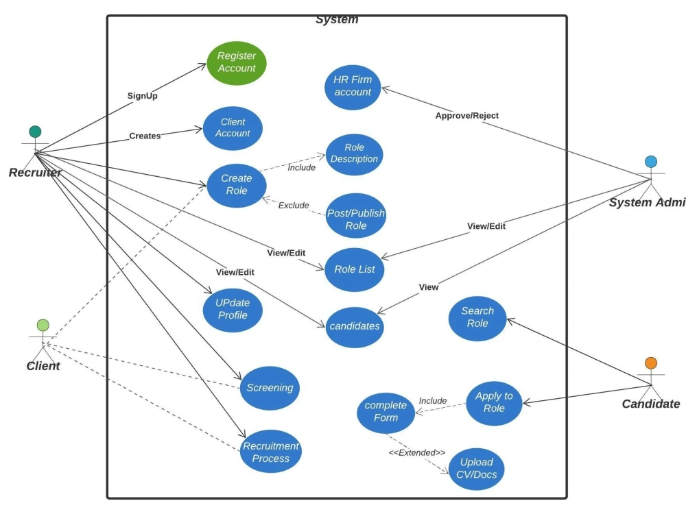 A Normalised Database ERD/DFD Design | Upwork