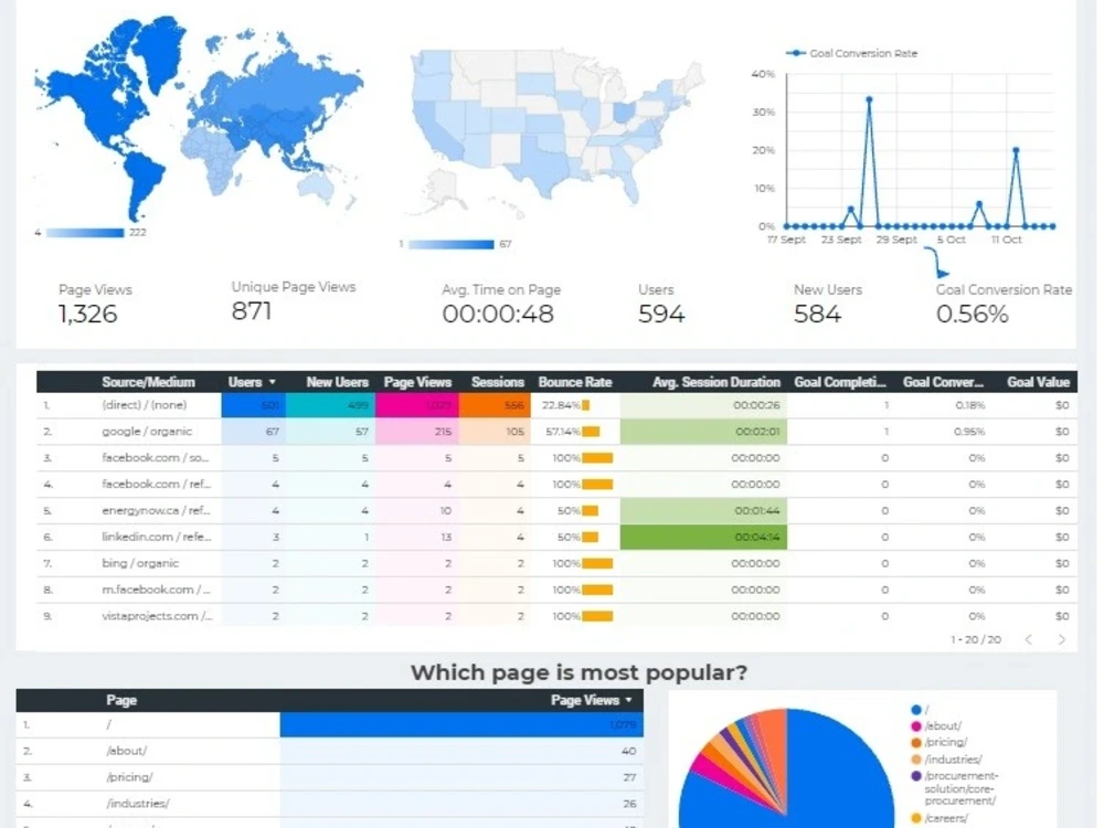 An Interactive Google Data Studio Dashboard | Upwork