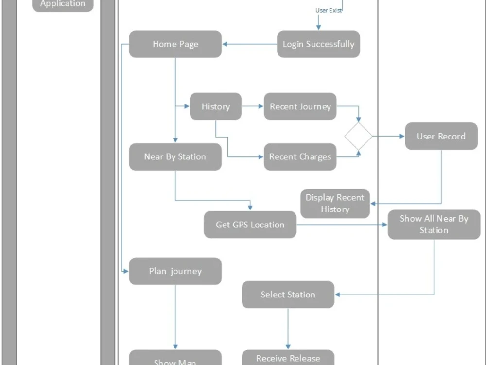 SRS , Erd, UML diagrams ,System Analysis for your project | Upwork