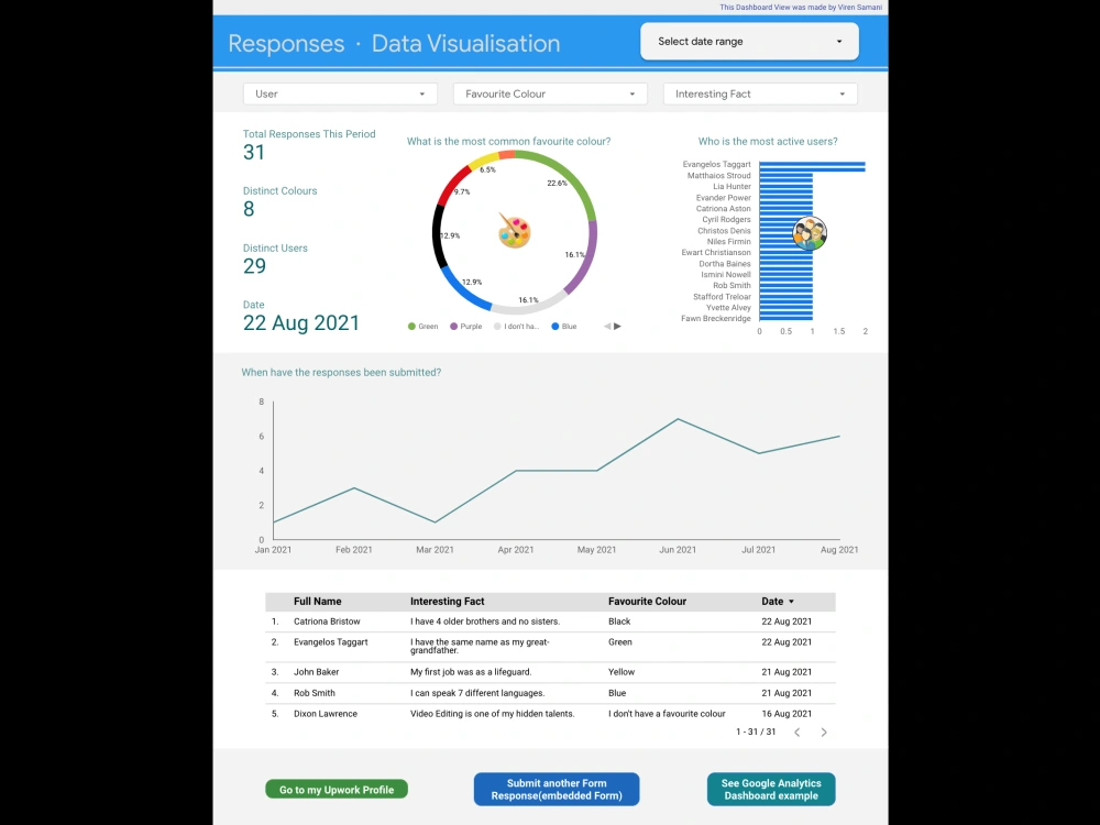 An integrated with a Google Sheet/Form/Data Studio Dashboard | Upwork