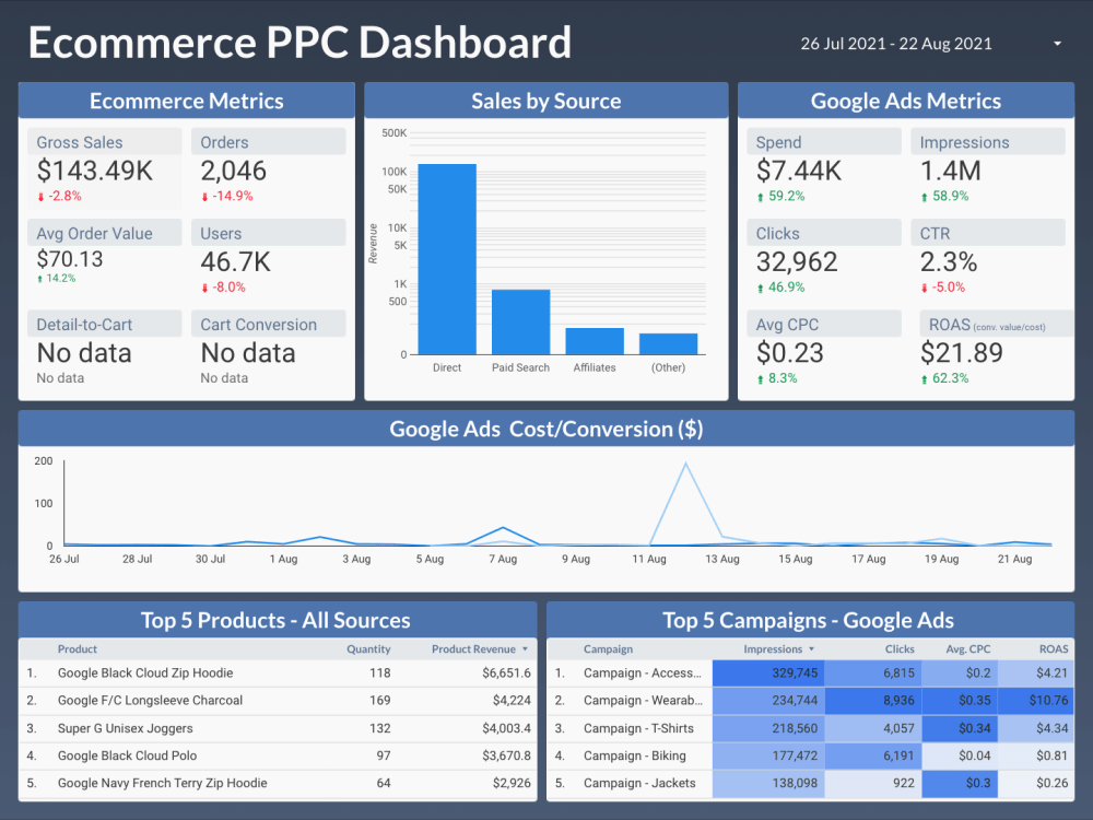 An integrated with a Google Sheet/Form/Data Studio Dashboard | Upwork