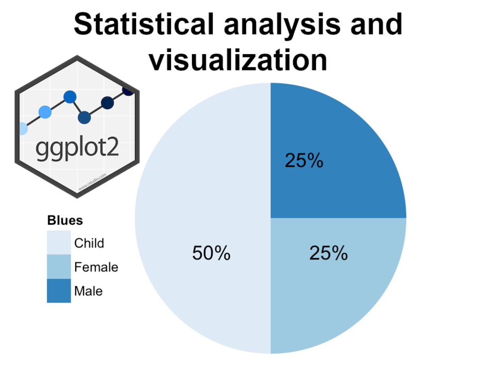 A statistical analysis in R and graphs | Upwork