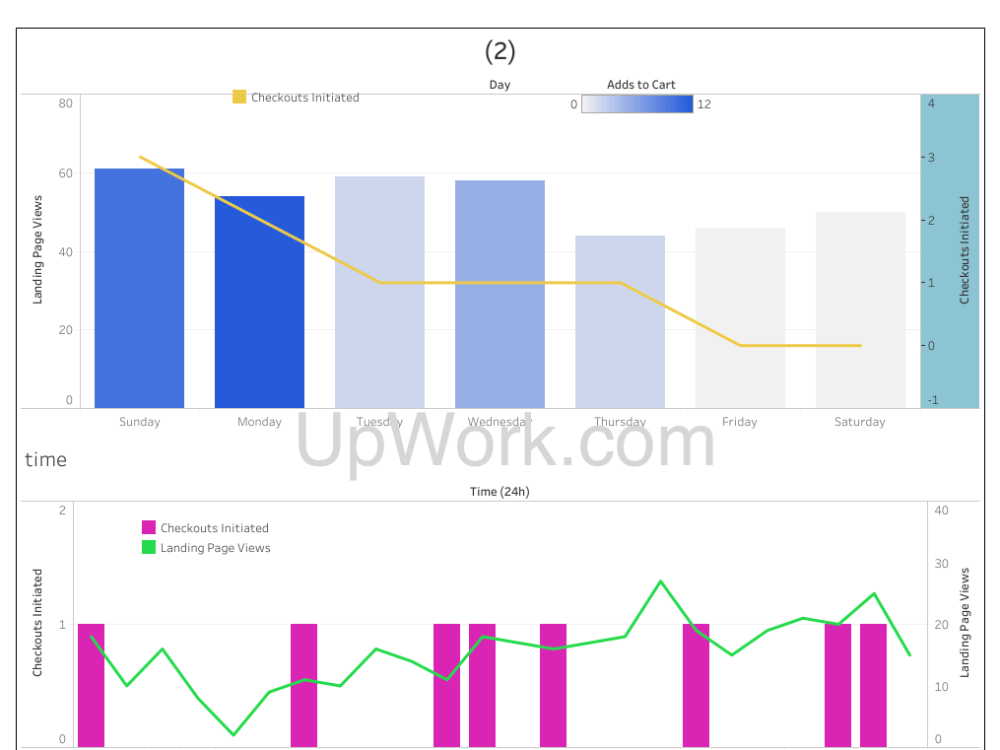 Raw data analysis and reports with visualizations and dashboards. | Upwork