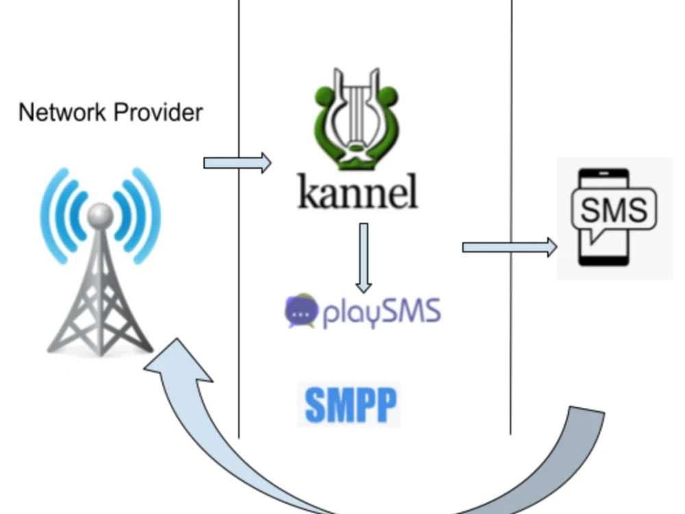 Expert integration for SMPP using Kannel and PlaySMS web interface | Upwork