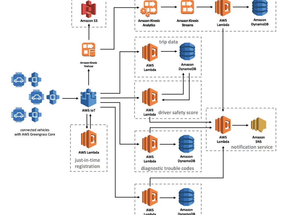 Aws server and troubleshooting support on EC2, S3, RDS, Load Balancing etc | Upwork