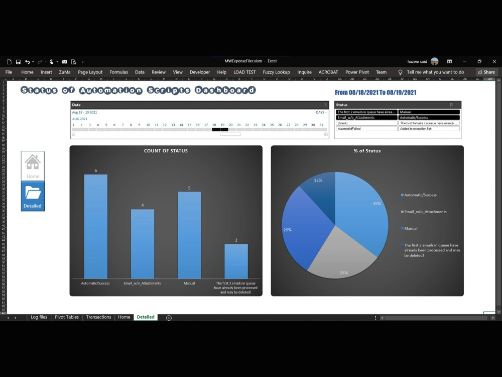 Your data visualized in automated Excel Dashboard | Upwork