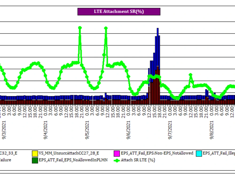 SQL Complex query visualized on any BI tool | Upwork