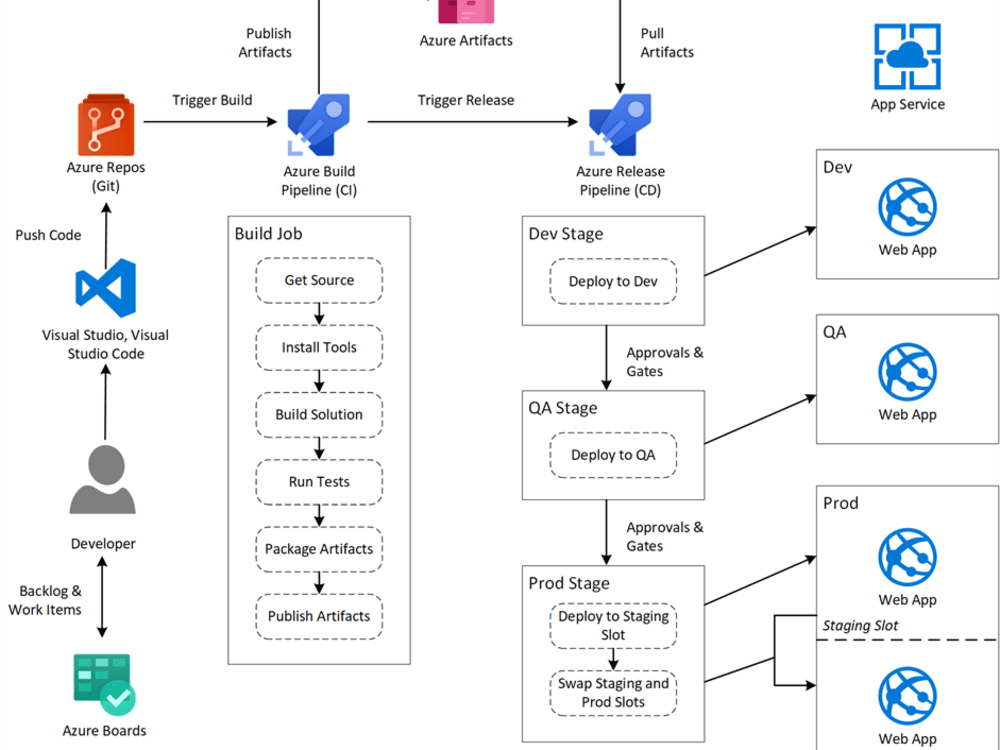 CI/CD Implementation Using Azure DevOps and GitHub | Upwork