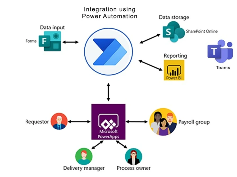 Smart power automation, workflow to automate your manual tasks for O365 ...