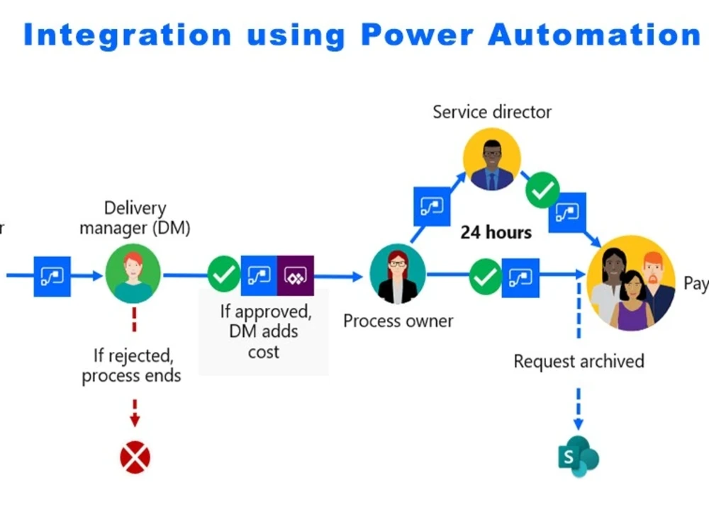 Smart power automation, workflow to automate your manual tasks for O365 | Upwork