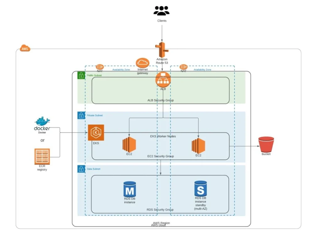 A scalable, extendable Kubernetes setup using AWS EKS within a VPC | Upwork