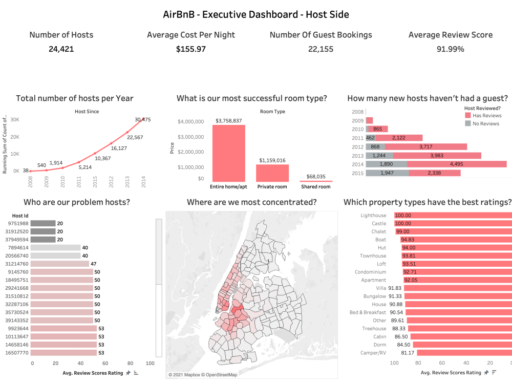 Executive Level Dashboard - Geographic Area and KPIs Data Visualization ...