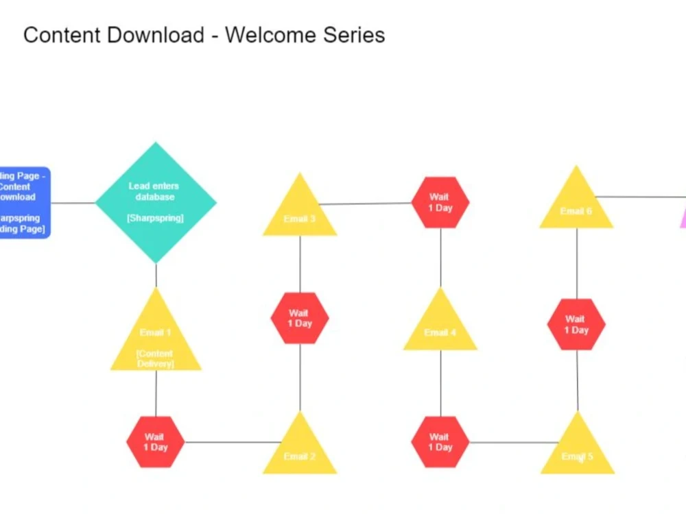A CRM Sales Process Design Flowchart & Automation Strategy | Upwork