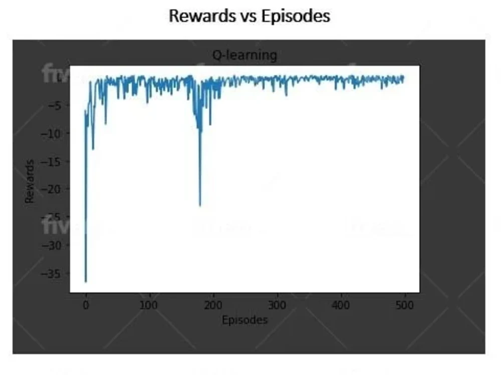 Trained reinforcement learning, deep reinforcement learning agent | Upwork