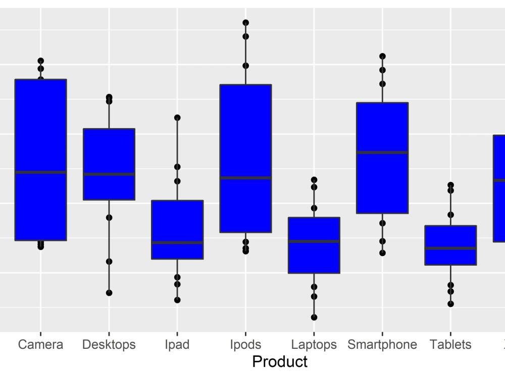 Cleaned data and visualization in R to find hidden patterns | Upwork