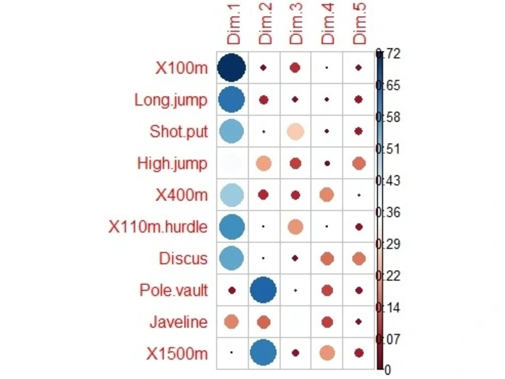 Cleaned data and visualization in R to find hidden patterns | Upwork