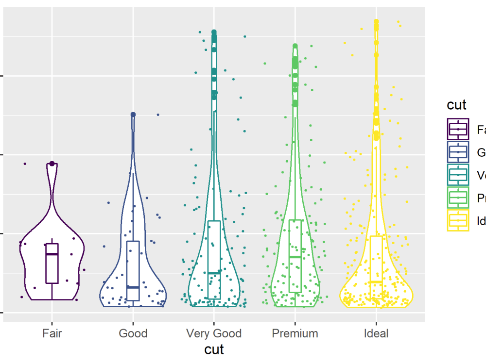 Cleaned data and visualization in R to find hidden patterns | Upwork