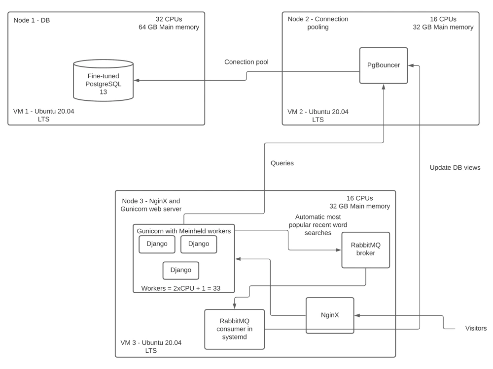 An awesome database fine-tuning and administration setup | Upwork
