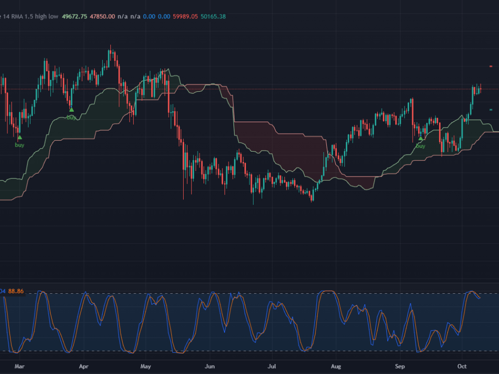 A custom tradingview pinescript indicator or strategy | Upwork