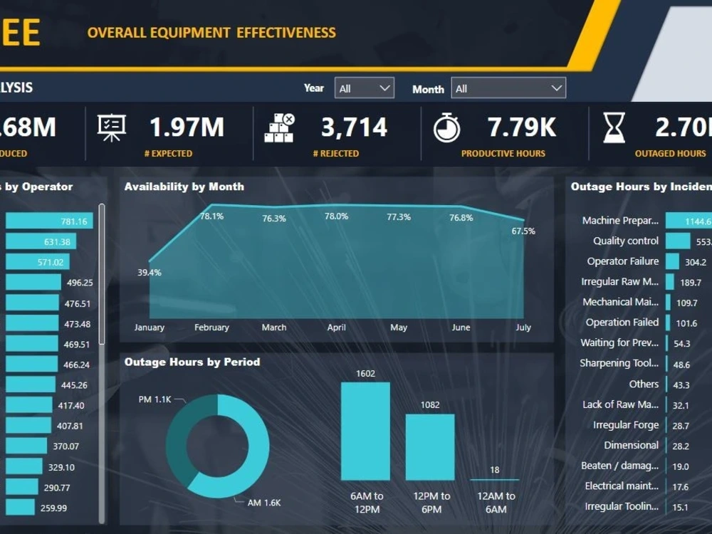 An interactive and insightful Power BI Dashboard | Upwork