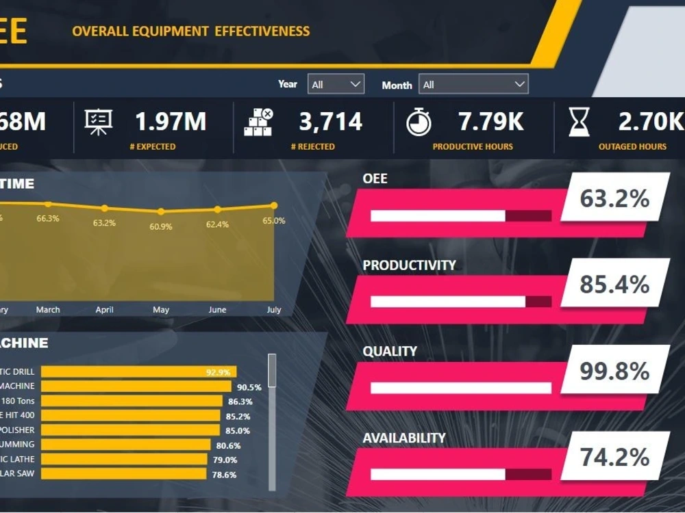 An interactive and insightful Power BI Dashboard | Upwork