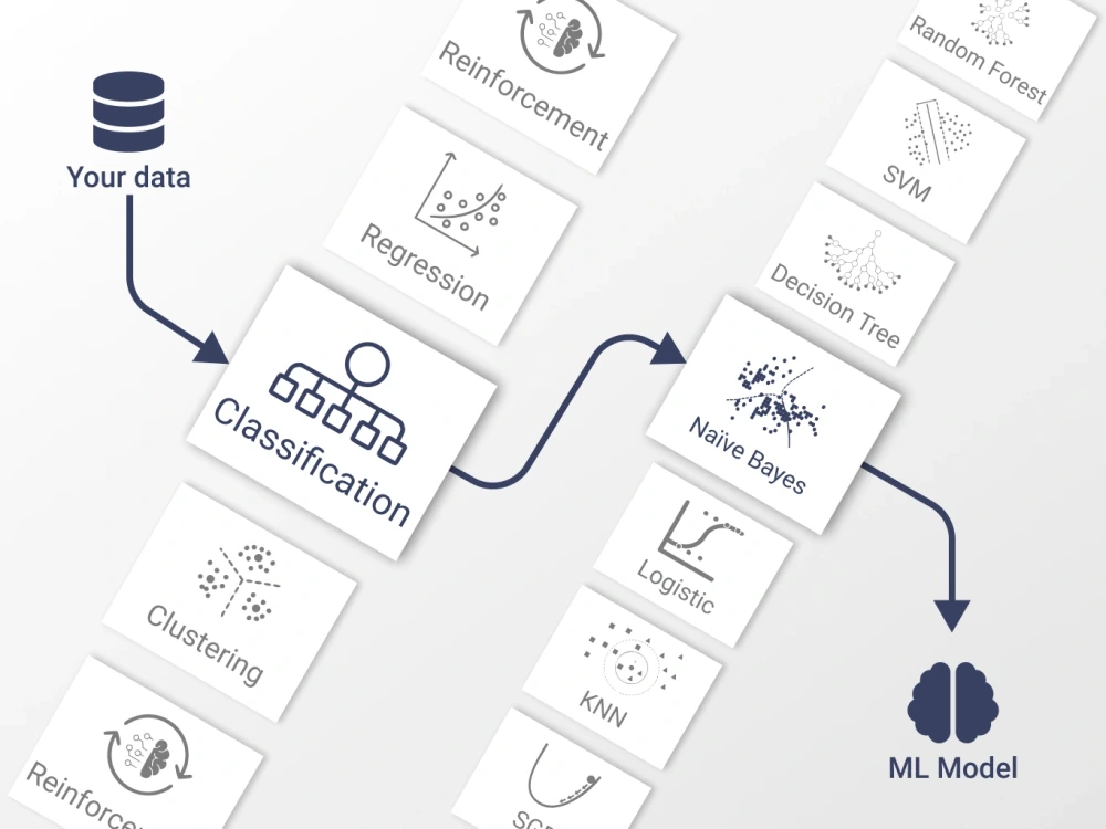 A Machine Learning model for your business problem | Upwork