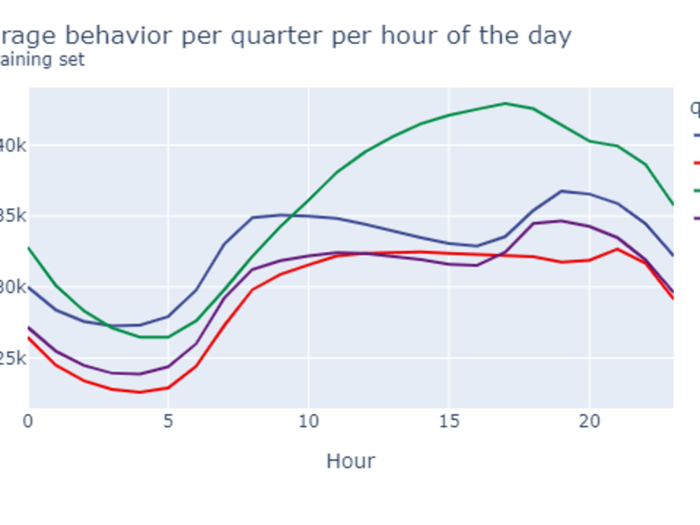 A time series forecasting model | Upwork
