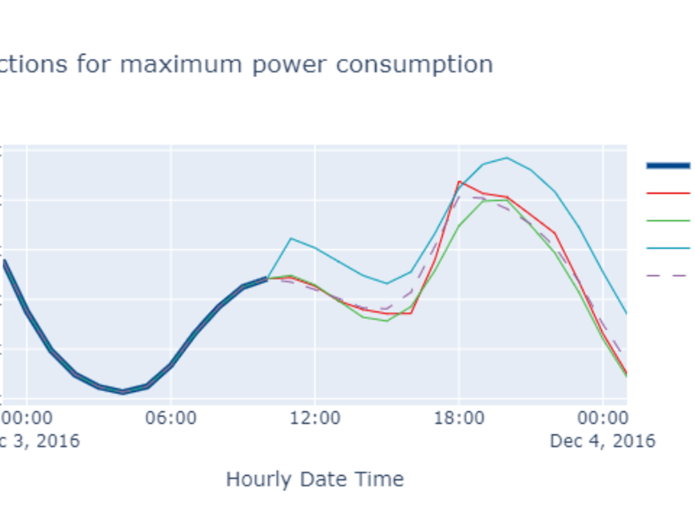 A time series forecasting model | Upwork
