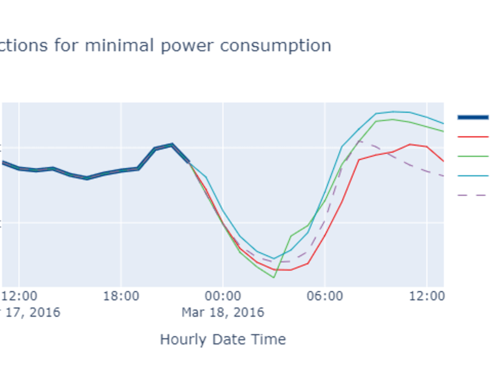 A time series forecasting model | Upwork