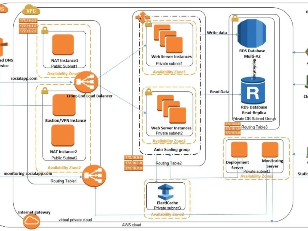 Terraform scripts and modules for provisioning AWS resources | Upwork