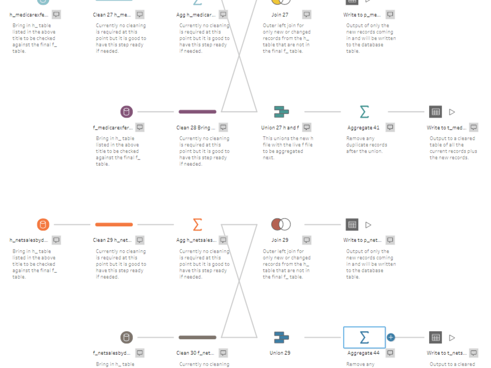 ETL data ready for Tableau visual creation using Tableau Prep Builder ...