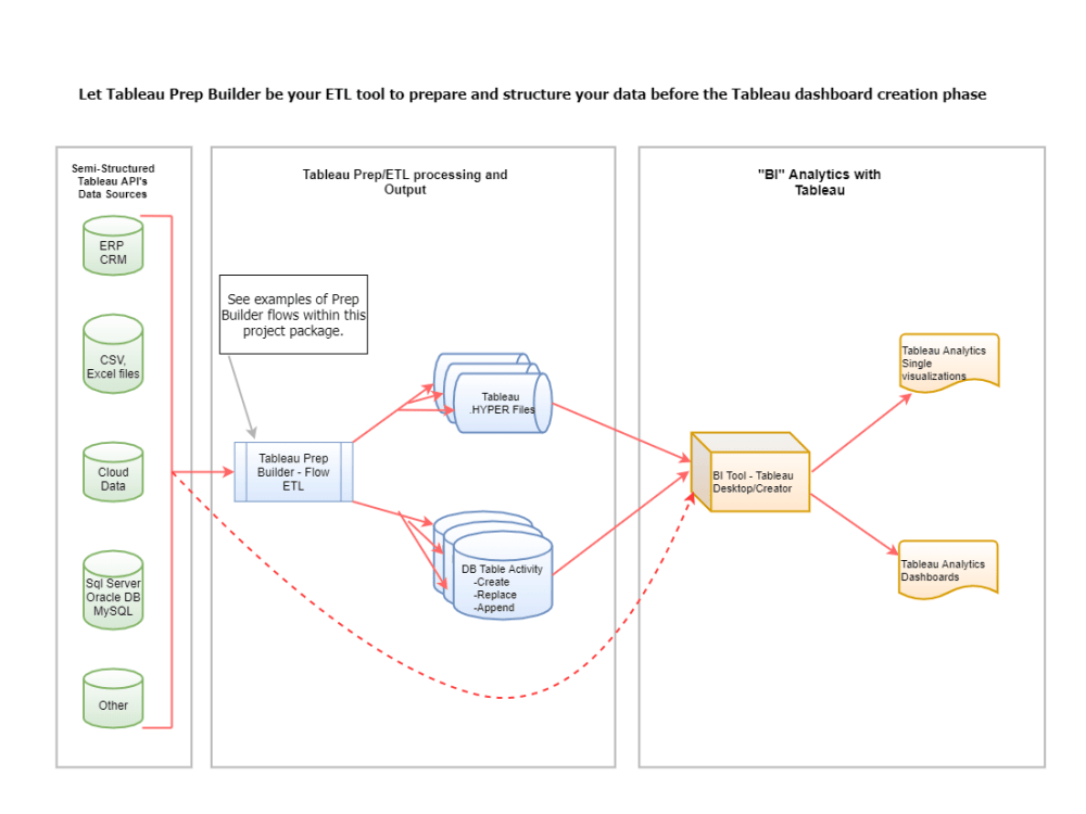 ETL data ready for Tableau visual creation using Tableau Prep Builder | Upwork