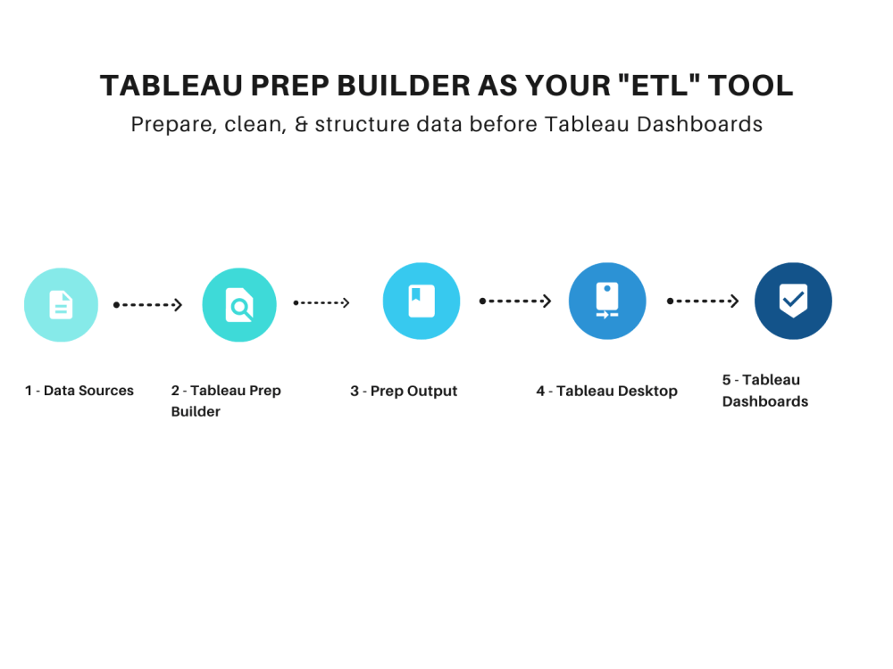 Etl Data Ready For Tableau Visual Creation Using Tableau Prep Builder Upwork