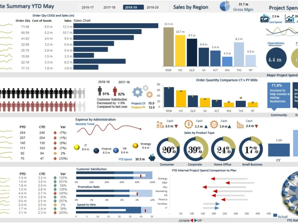 An automated customized Excel dashboard | Upwork