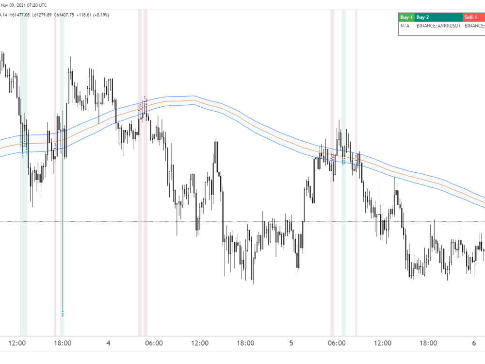 A tradingview pinescript indicator or strategy | Upwork