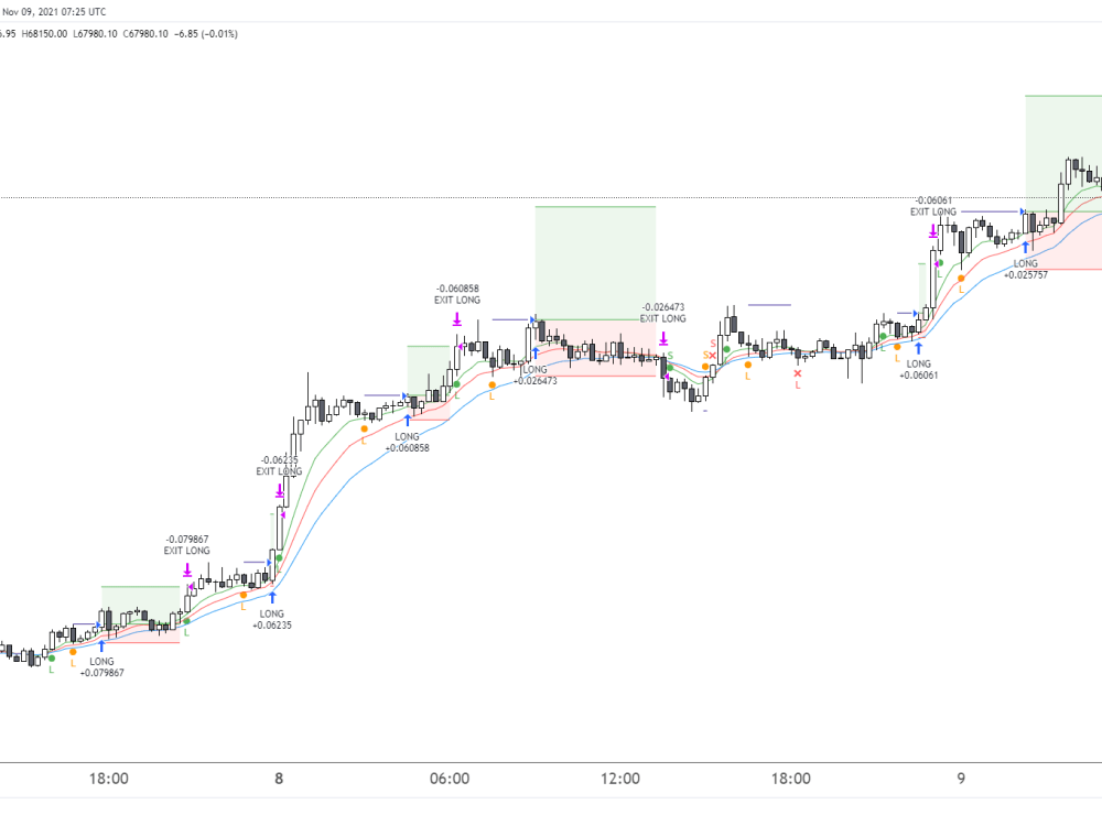 A tradingview pinescript indicator or strategy | Upwork