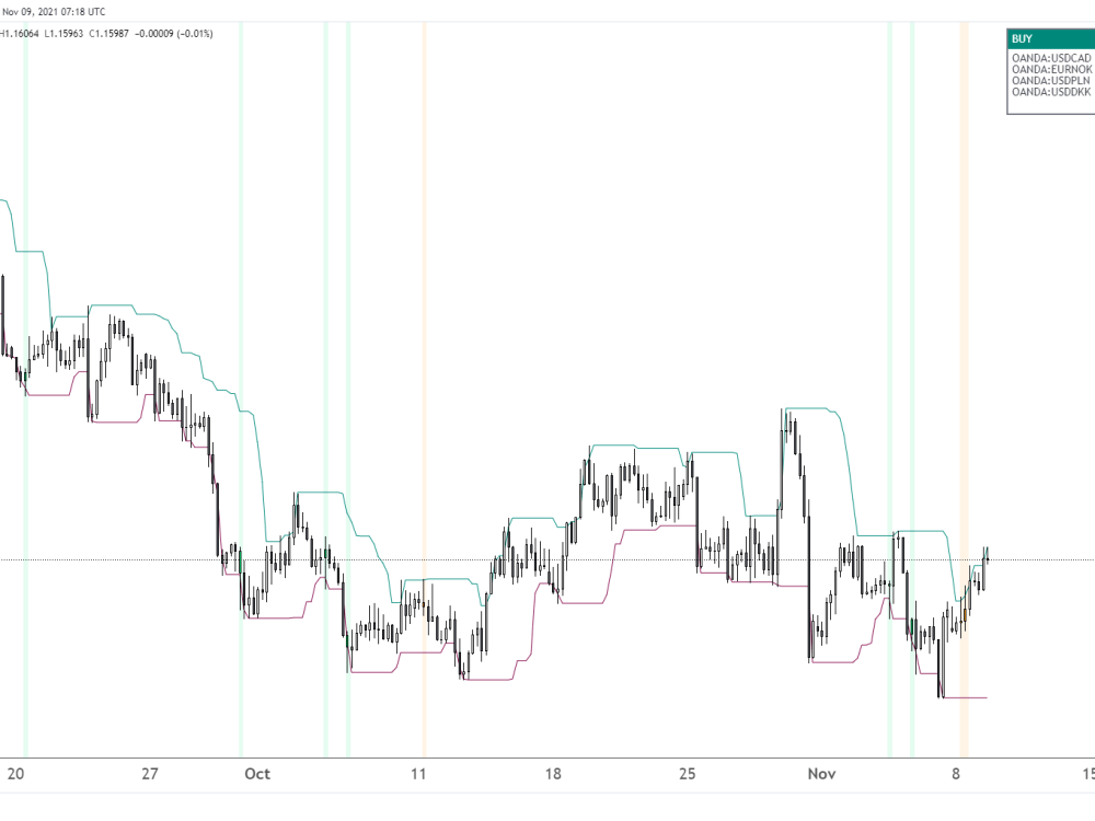 A tradingview pinescript indicator or strategy | Upwork