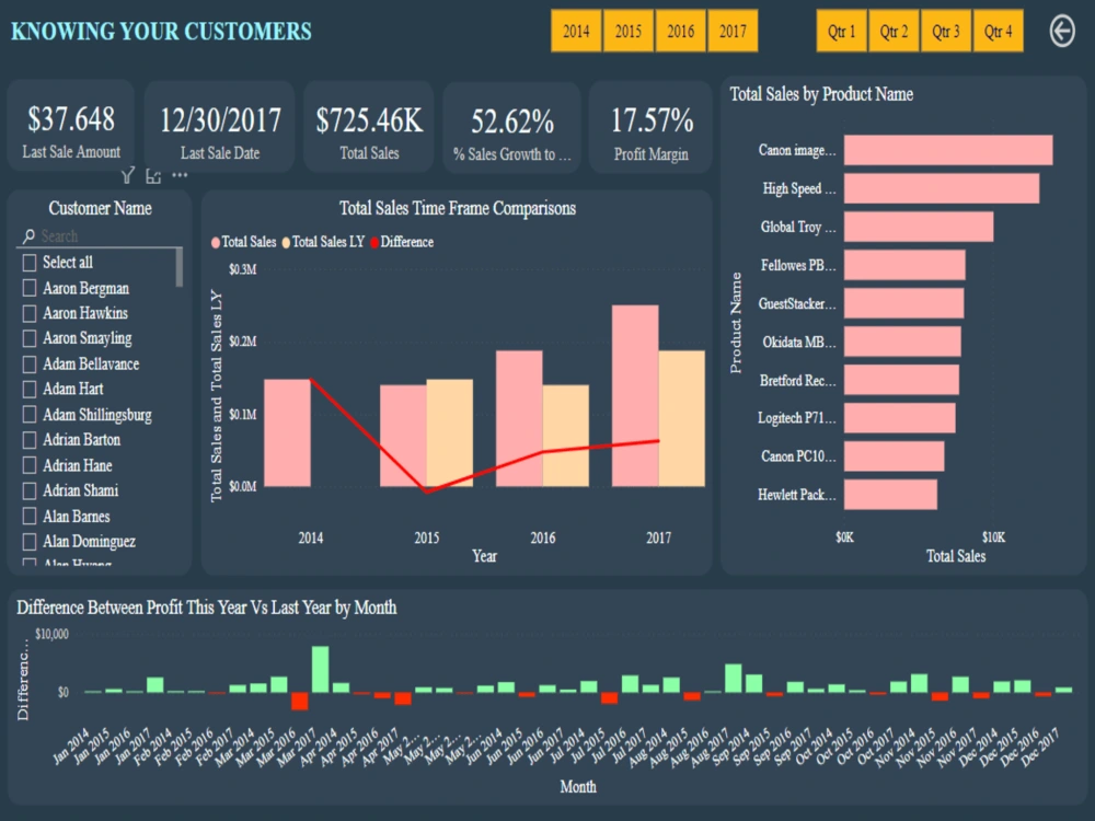 A stunning Power BI dashboards for your business | Upwork