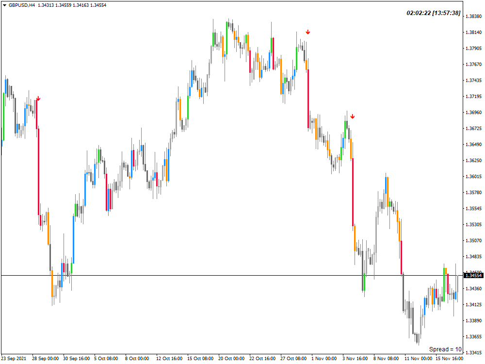 Non-Repaint Support & Resistance Breakout Indicator MT4 or MT5 | Upwork