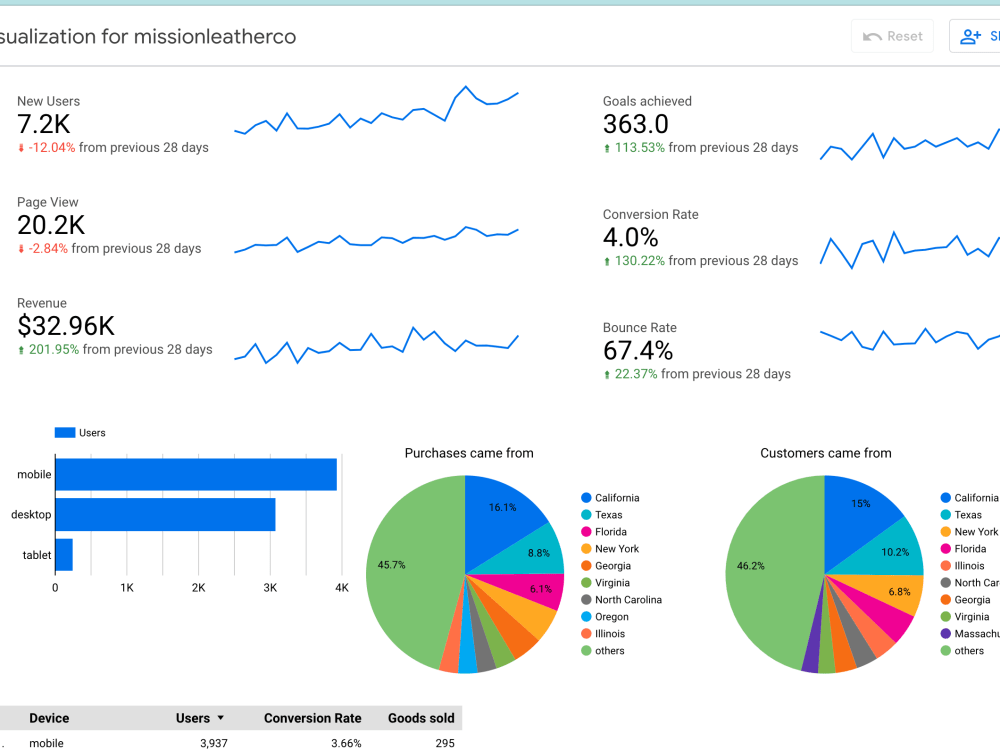 Pure and straightforward data visualization | Upwork