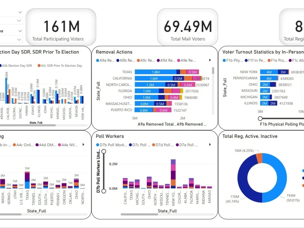 Survey Data Analysis and Visualization using Power BI Tableau | Upwork