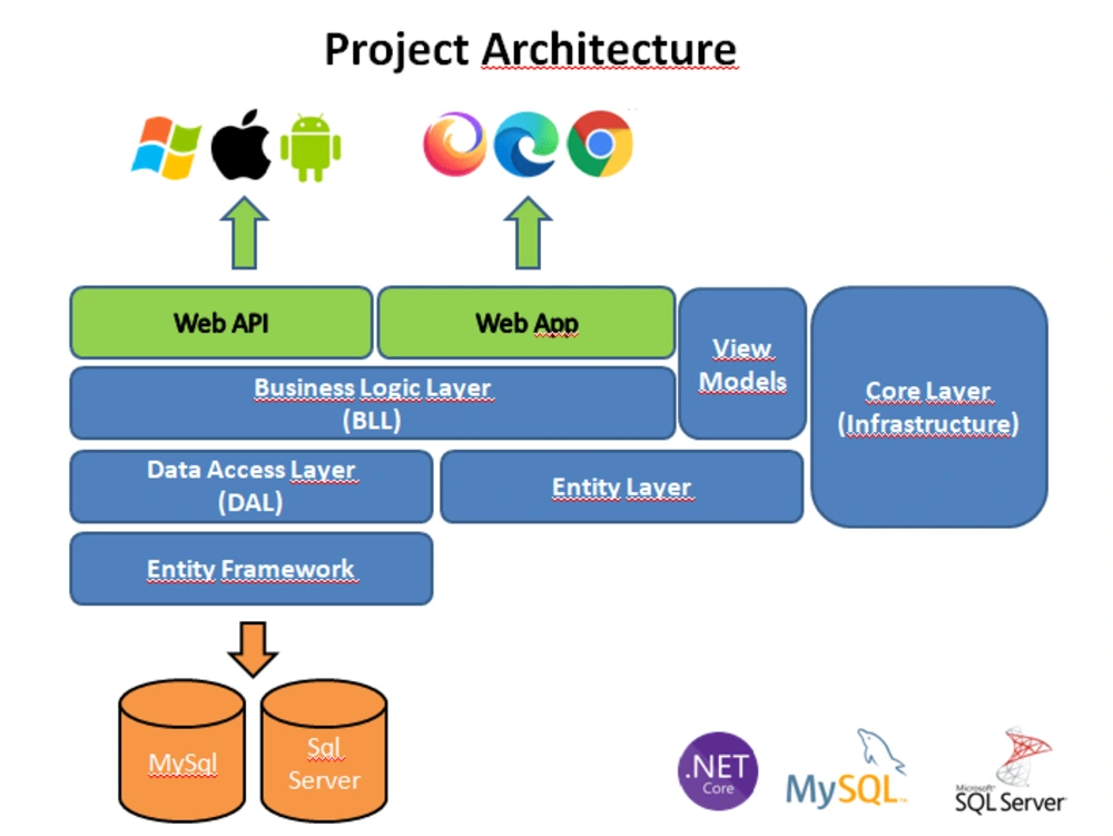 ASP.NET CORE 3.1 Web API as a Complete Backend Solution. | Upwork