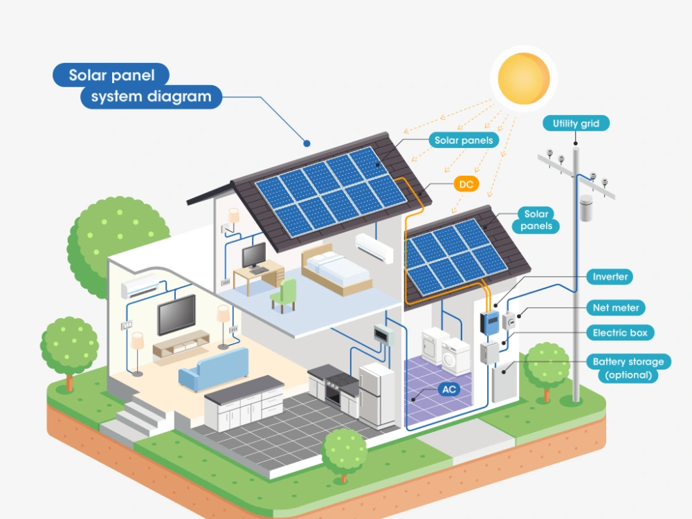 A design of residential-scale PV systems in the United States | Upwork